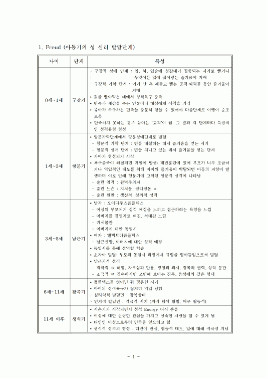 프로이드, 피아제, 콜버그, 수퍼 비교