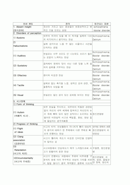 이상행동양상의 관찰과 기록 (지침서)