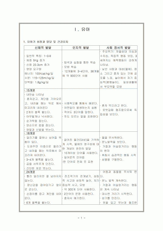 [의약학]아동의 발달특성 및 간호중재