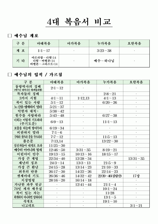 마태, 마가, 누가, 요한복음 정리