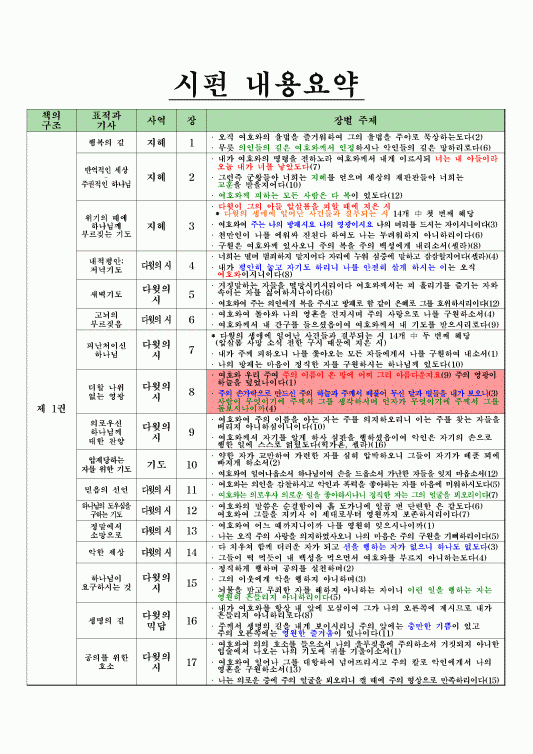시편 장별 요약