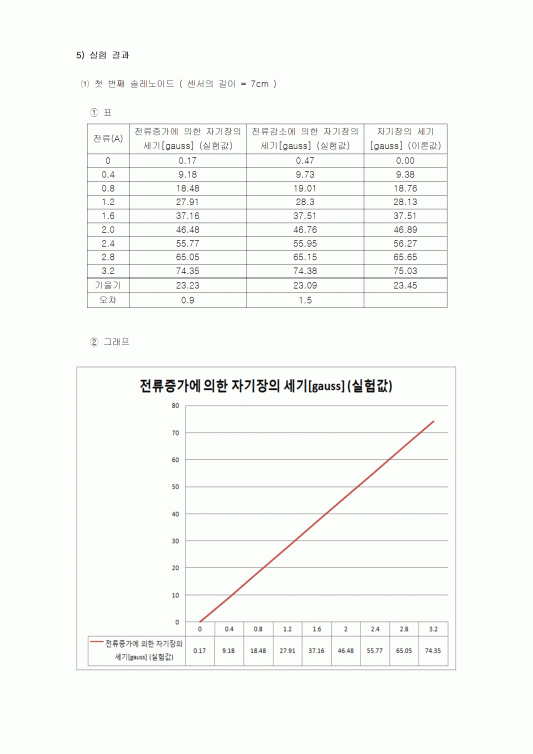 솔레노이드 자기장 실험 결과 보고서