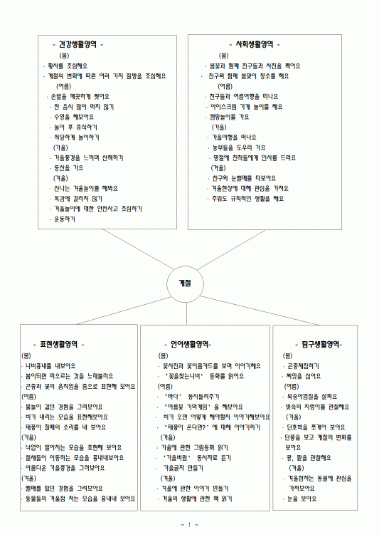 계절;일일교육 계획안