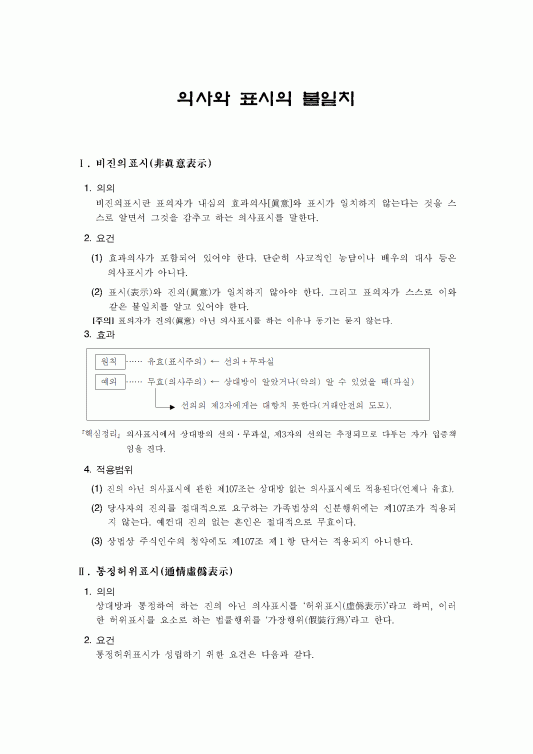 [법학] 의사와 표시의 불일치