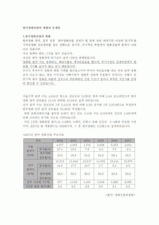 한국영화산업의 현황과 문제점