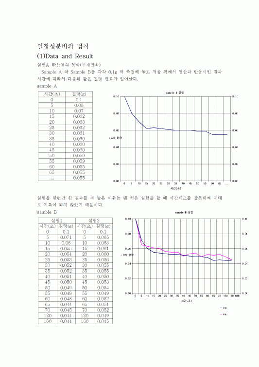 일정성분비 법칙 실험 결과 레포트
