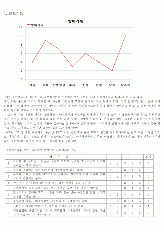 캐릭터 분석(성격심리)