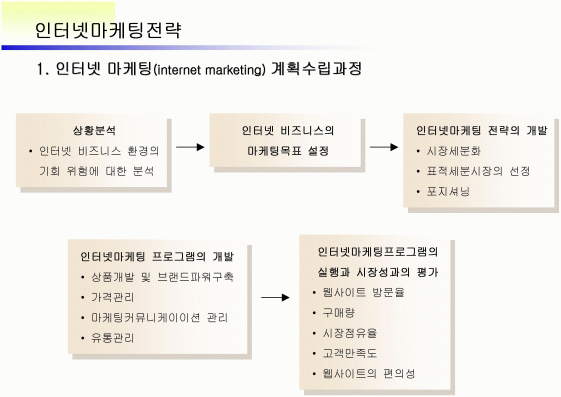 인터넷마케팅(요약).