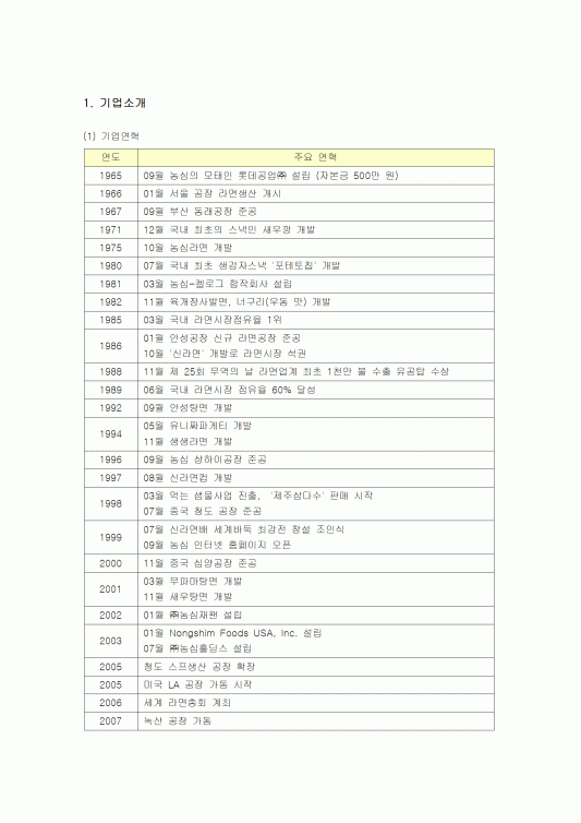농심 신(辛)라면의 중국시장진출 마케팅전략