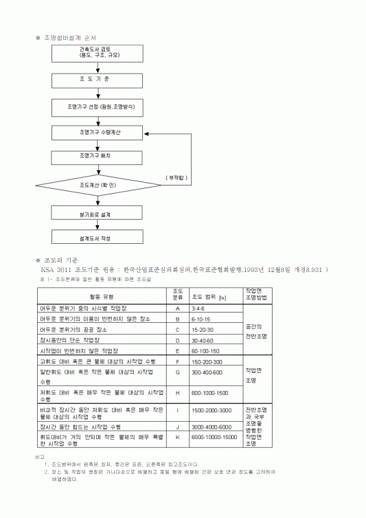 조명설비설계