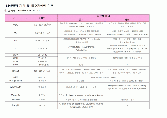 임상병리 검사 및 특수검사와 간호