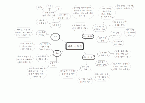 나와 유치원 일일교육계획안 주간교육계획안 연간교육계획안 개념도