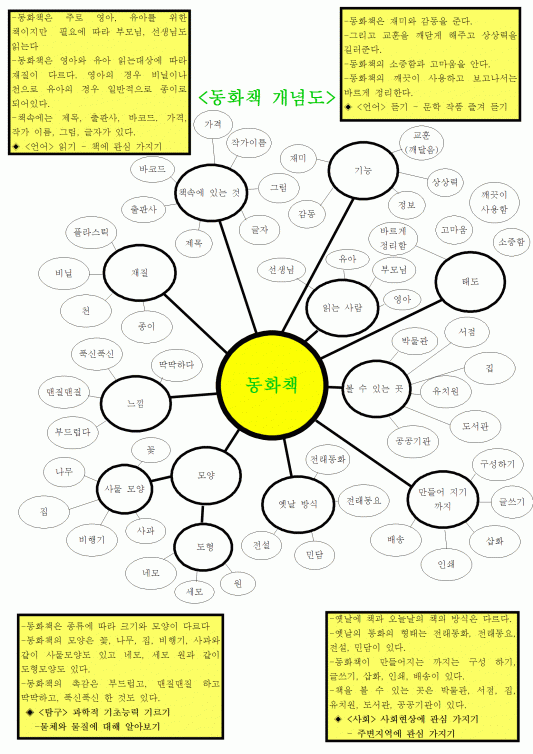 동화책 일일교육계획안 주간교육계획안 연간교육계획안 개념도