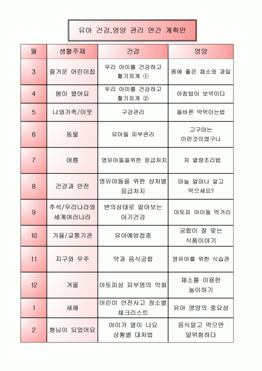 유아 연간 건강, 영양 계획안 및 내용