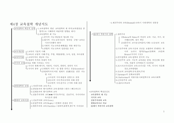 [교육학 서브노트]교육철학 개념지도&내용정리