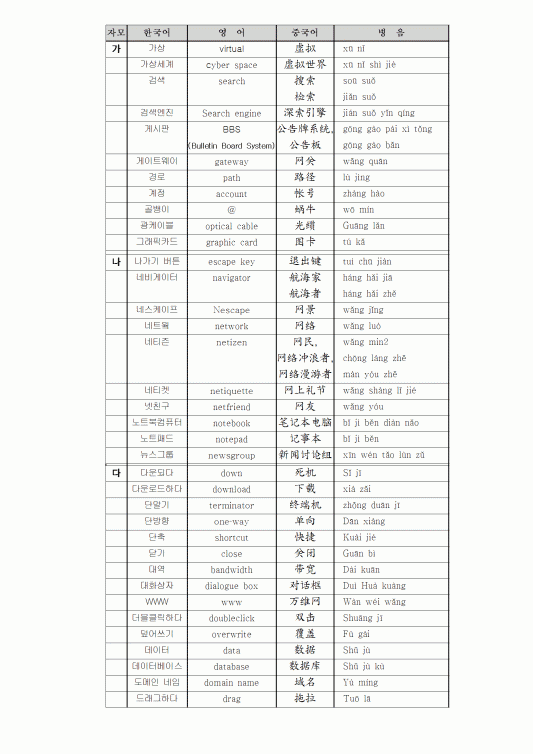 중국 전산/IT/컴퓨터 용어 정리