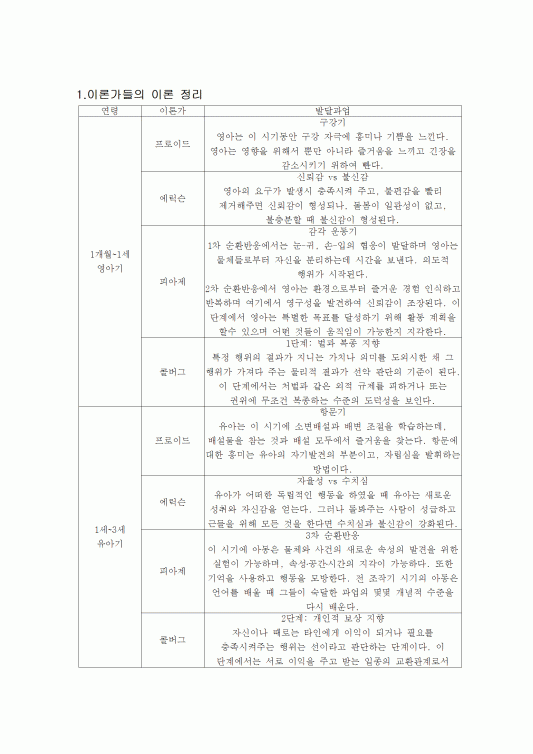 발달이론 비교