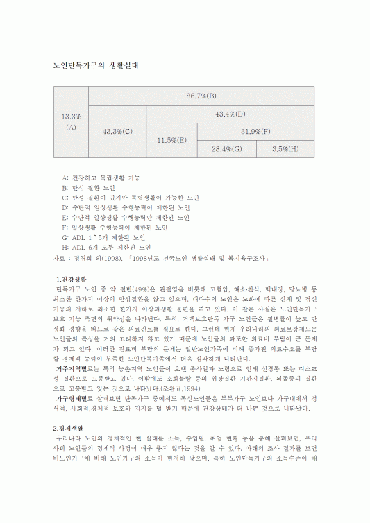 노인가구의 생활실태