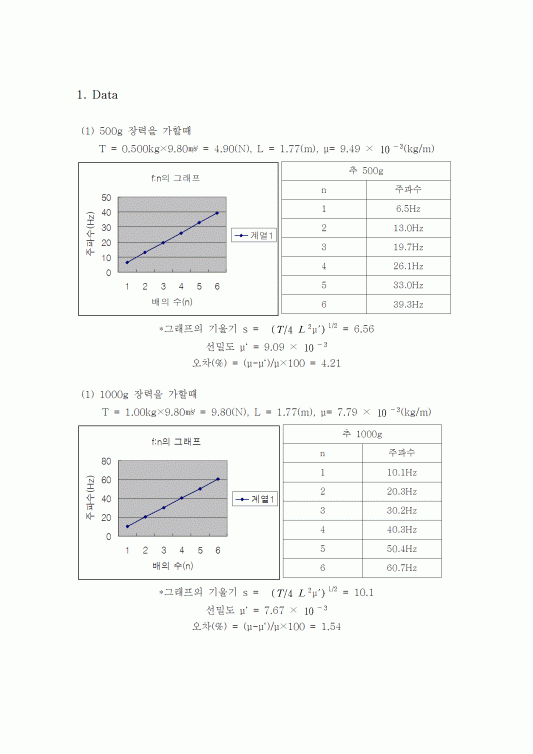 [물리실험][결과보고서]줄의 진동