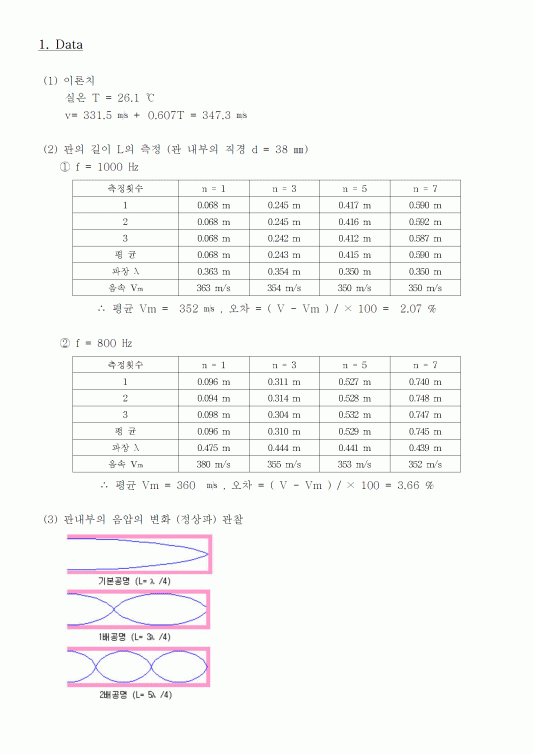 [물리실험][결과보고서]관의 공명과 음속측정