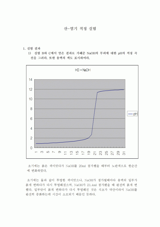 산-염기 적정 실험