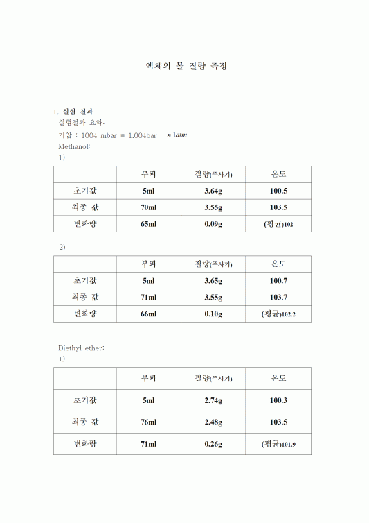 액체의 몰 질량 측정