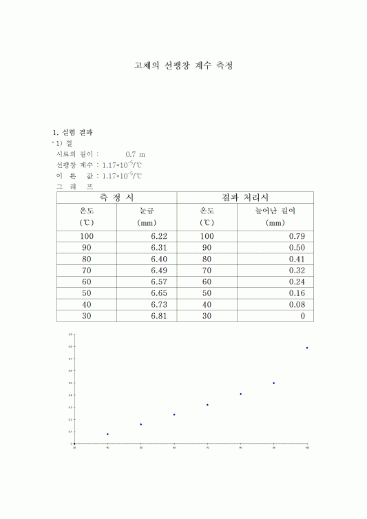 고체의 선 팽창 계수 측정