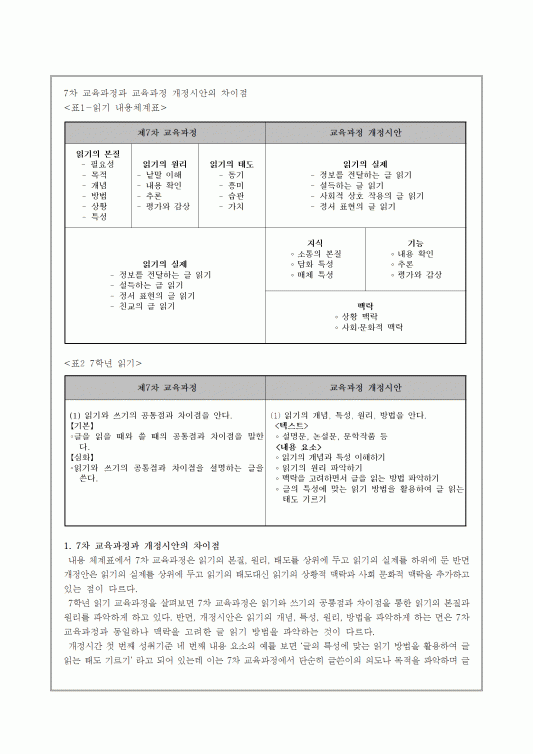 7차 교육과정과 교육과정 개정시안의 차이점(7학년 읽기)