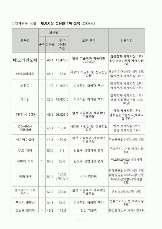 대한민국 세계 1위 기술 모음