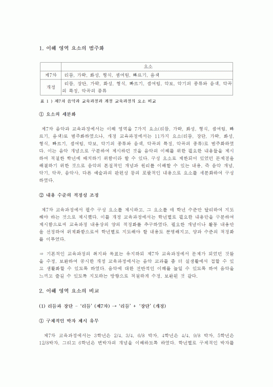 제7차 음악과 교육과정과 개정 음악과 교육과정 이해영역 비교 분석