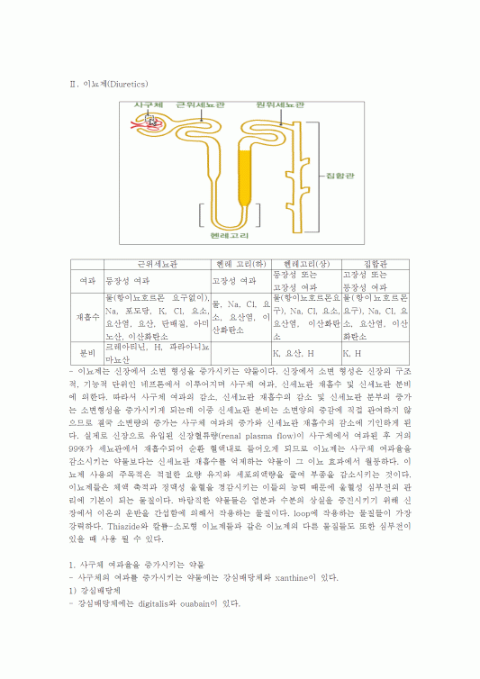 이뇨제(Diuretics)에 대한 정리