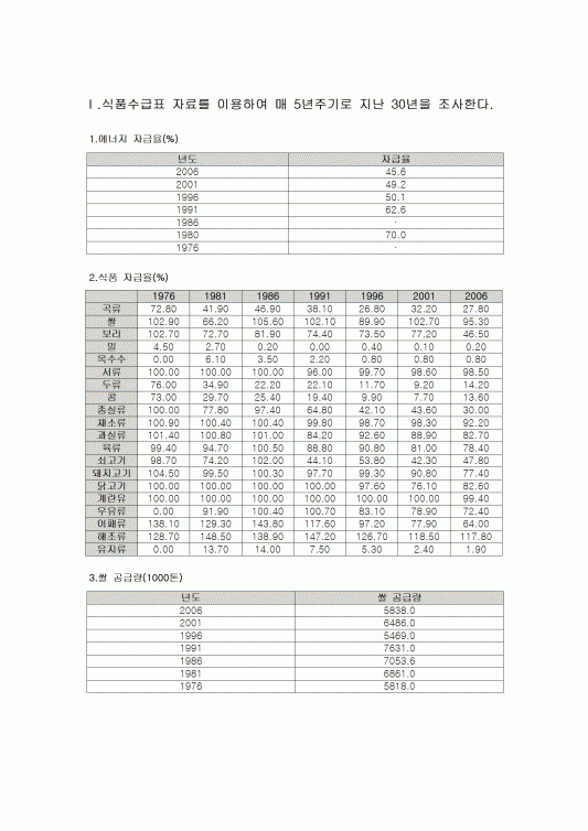 (영양판정)식품수급표, 국민건강영양조사 지난30년 조사 그리고 현황토의
