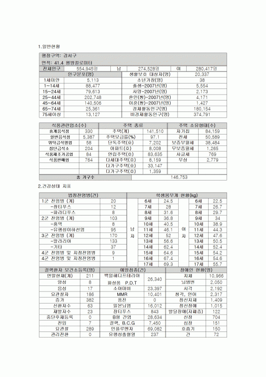 (영양판정)지역사회 현황과 영양문제, 설문조사 계획