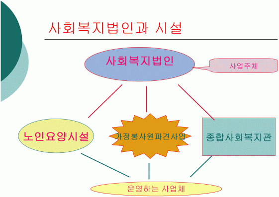 사회복지법인과 시설ok. - 사회복지시설의 의의, 기관과의 대비, 설치주체, 시설운영자의 보험가입, 안전점검, 설치 운영기준, 시설장, 운영위원회