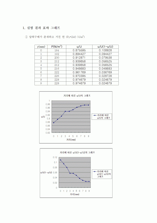 경계층 유동 실험