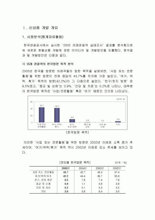 호텔상품개발