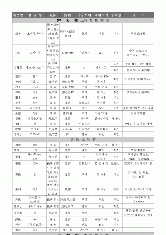 본초학_정리 레포트 자료