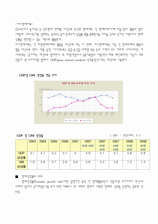 거시 경제 지표