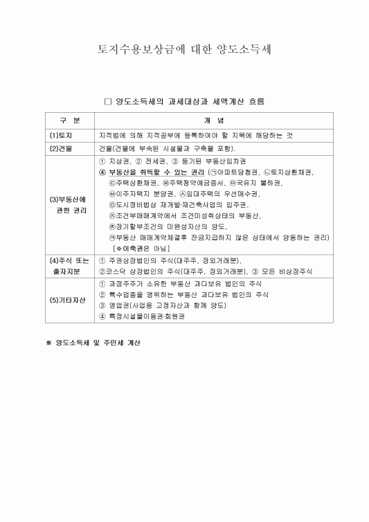 토지수용보상금에 대한 양도소득세