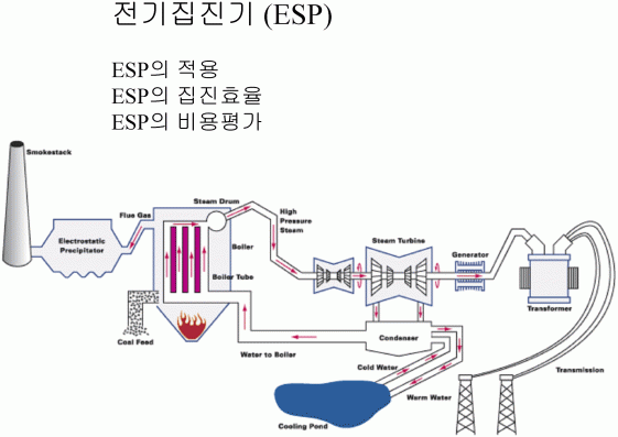 전기집진기 (ESP) 적용 집진효율 비용평가