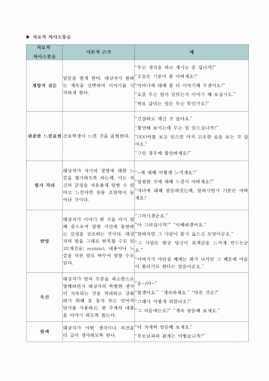 치료적 의사소통술 정리