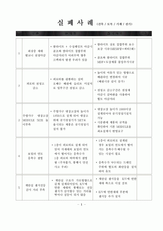 실례를 통한 하자 및 실패분석 (건축,토목,기계,전기)