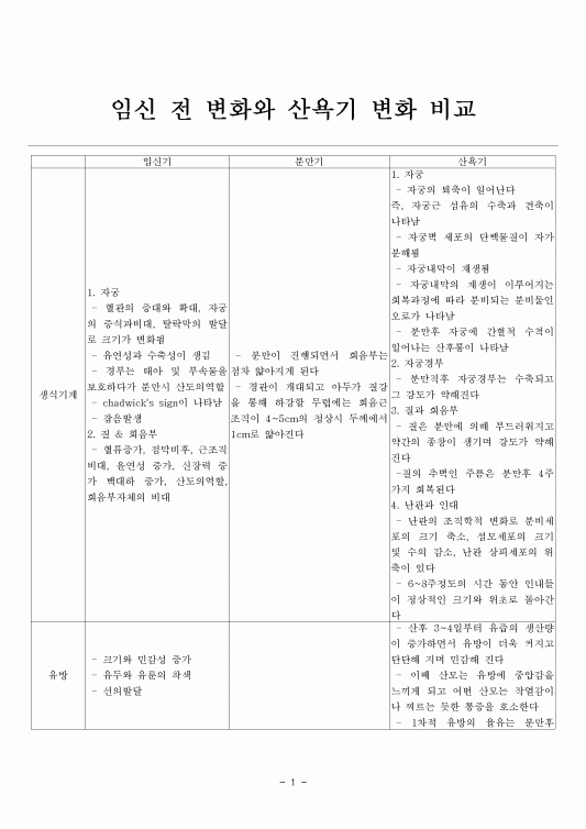 임신 전 변화와 산욕기 변화 비교