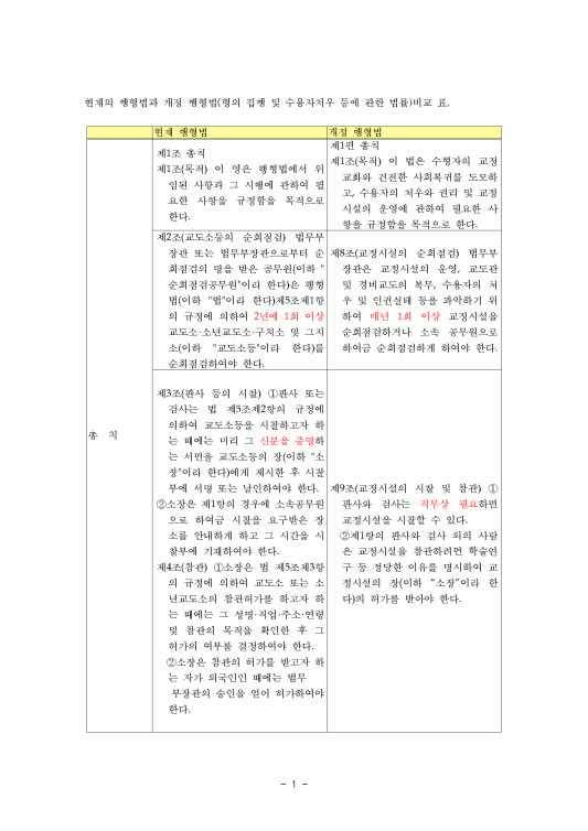 현 행형법과 개정 행형법비교