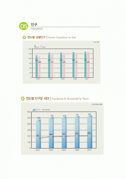 지역별 특성 조사