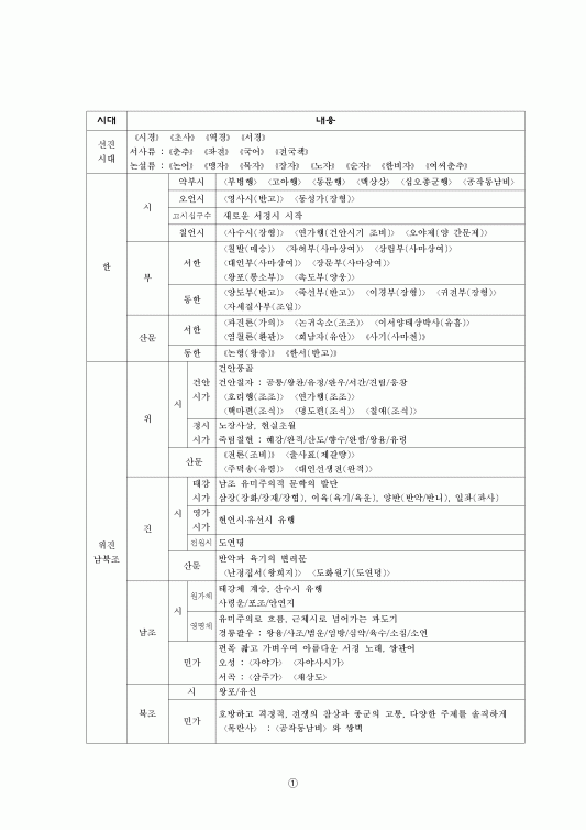 중국문학사연표