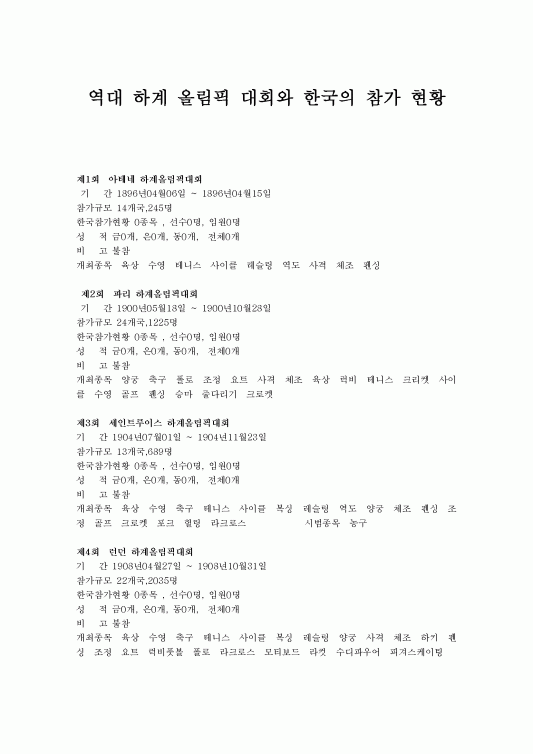 역대 하계 올림픽 대회와 한국의 참가 현황