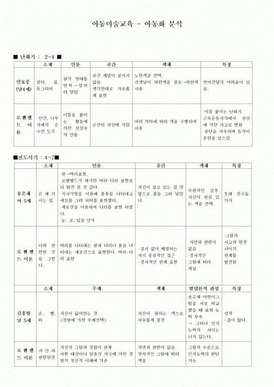 로웬펠드와 아동미술