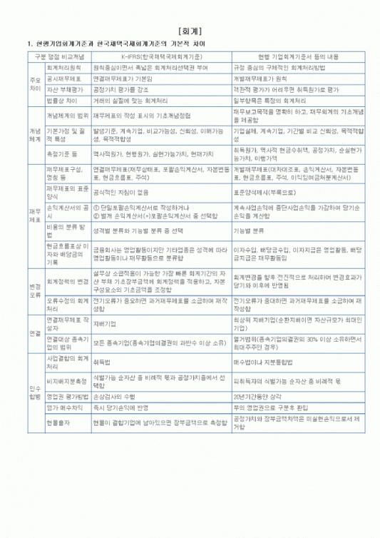 경영학과 졸업시험 - 회계 정리