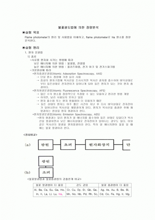 불꽃광도법에 의한 정량분석